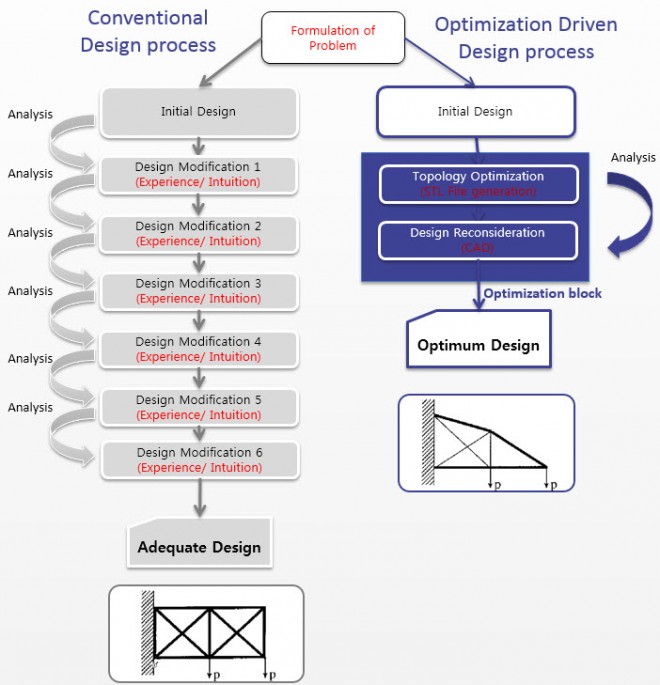 How to Reduce CAD Design Cost using simulation ? - FEA for All