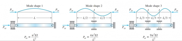Buckling in FEA: A simple explanation and demonstration - FEA for All
