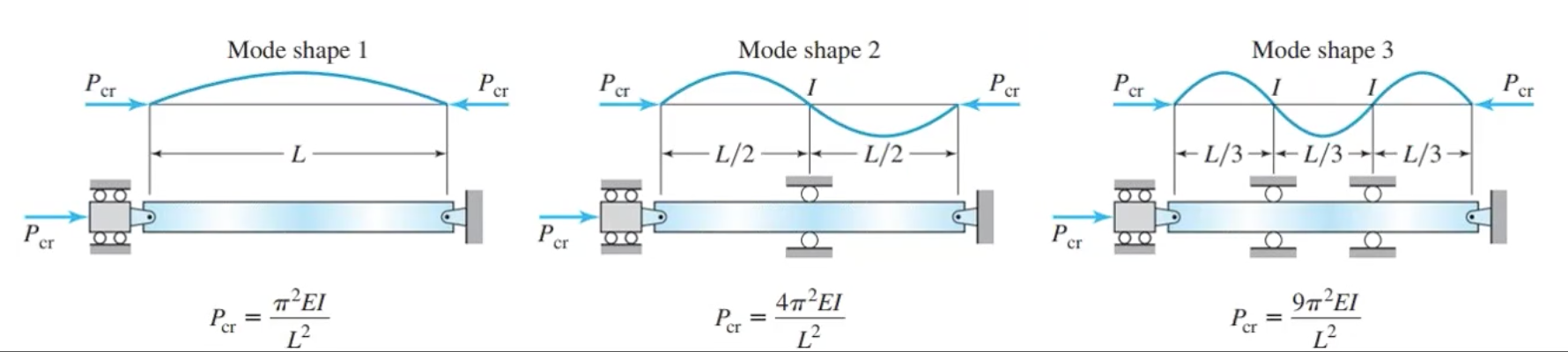 Buckling in FEA: A simple explanation and demonstration - FEA for All