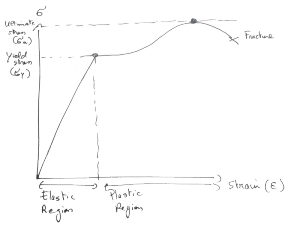 Failure Modes: Understand the 5 most common failure types - FEA for All
