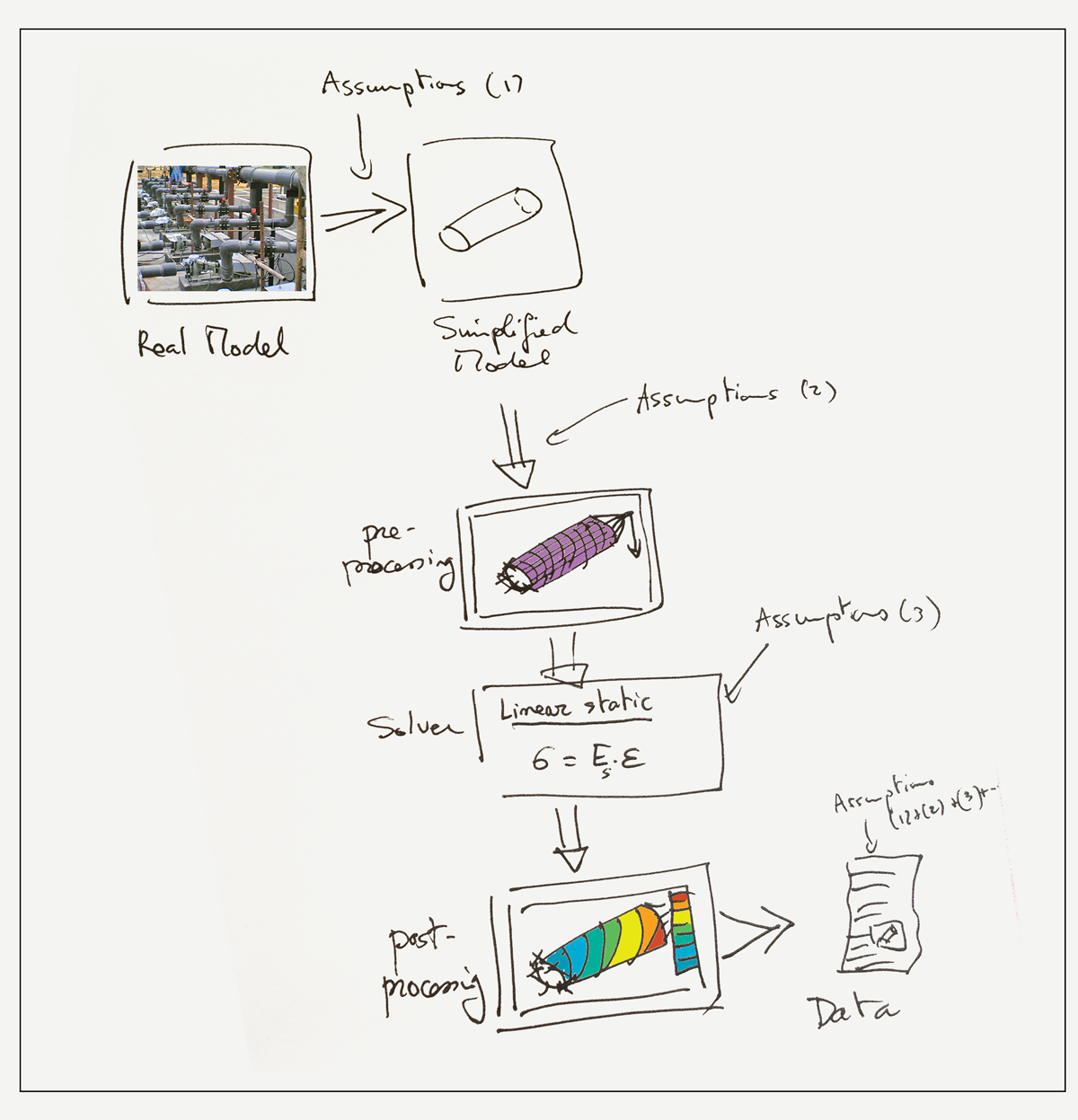 What is linear static analysis in FEA simulation? - FEA for All