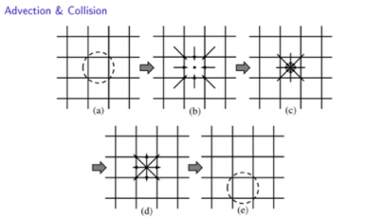 Everything you need to know about the Lattice Boltzmann Method (LBM)