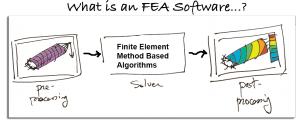 Why FEA simulation is independant of the software - FEA for All