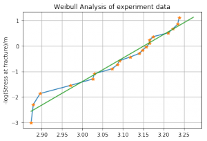 How to determine Weibull Law Parameters with Python? (Part 2) - FEA for All