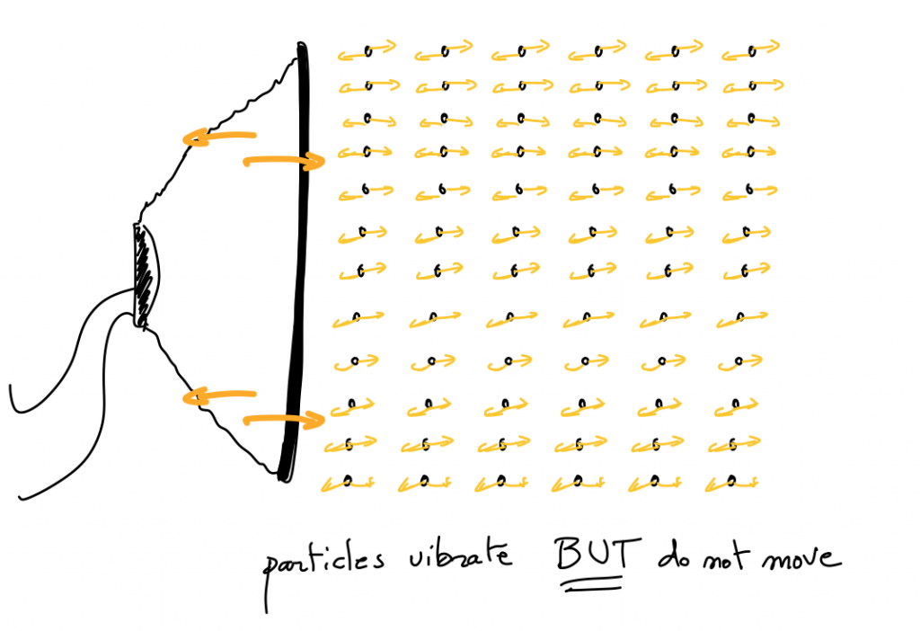 What is a sound wave & How does it propagate? - FEA for All