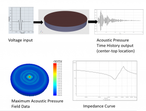 How to simulate a PZT Disc in OnScale? - FEA for All