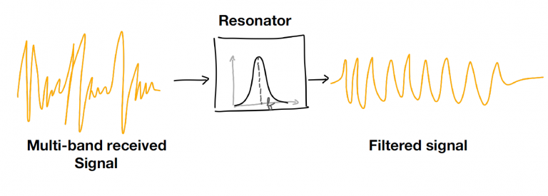 How to simulate SAW and BAW Resonators with FEA? - FEA for All
