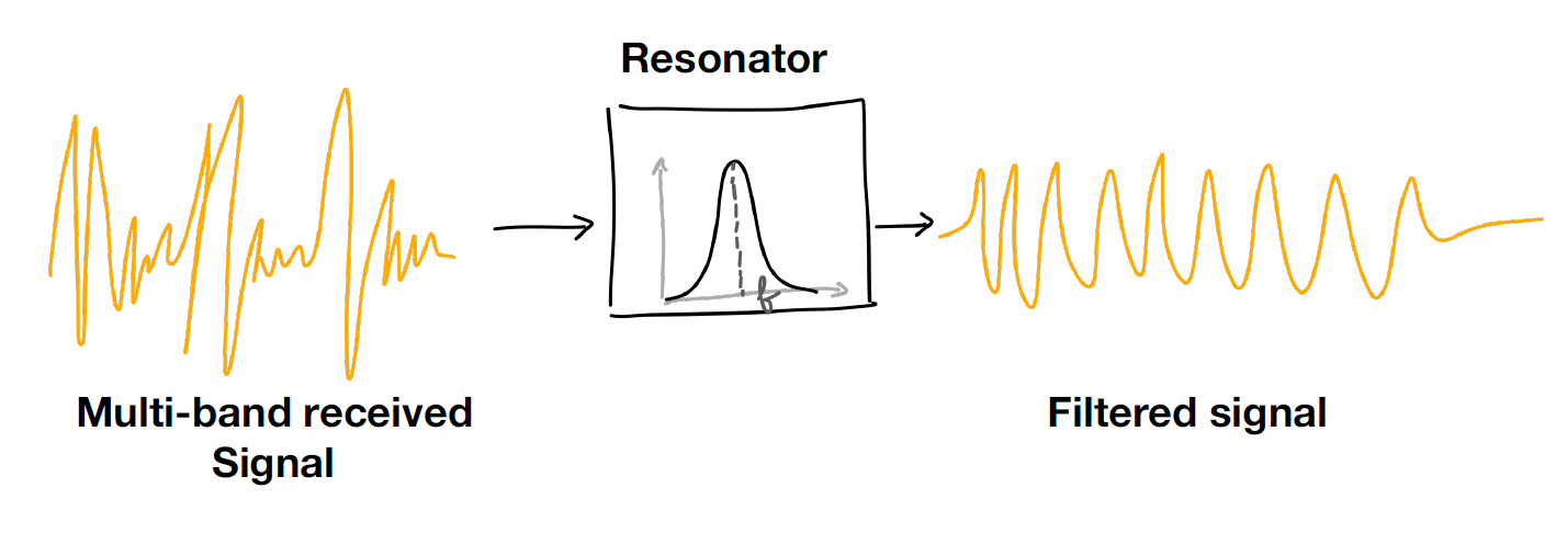 How to simulate SAW and BAW Resonators with FEA? - FEA for All