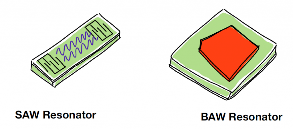 How to simulate SAW and BAW Resonators with FEA? - FEA for All