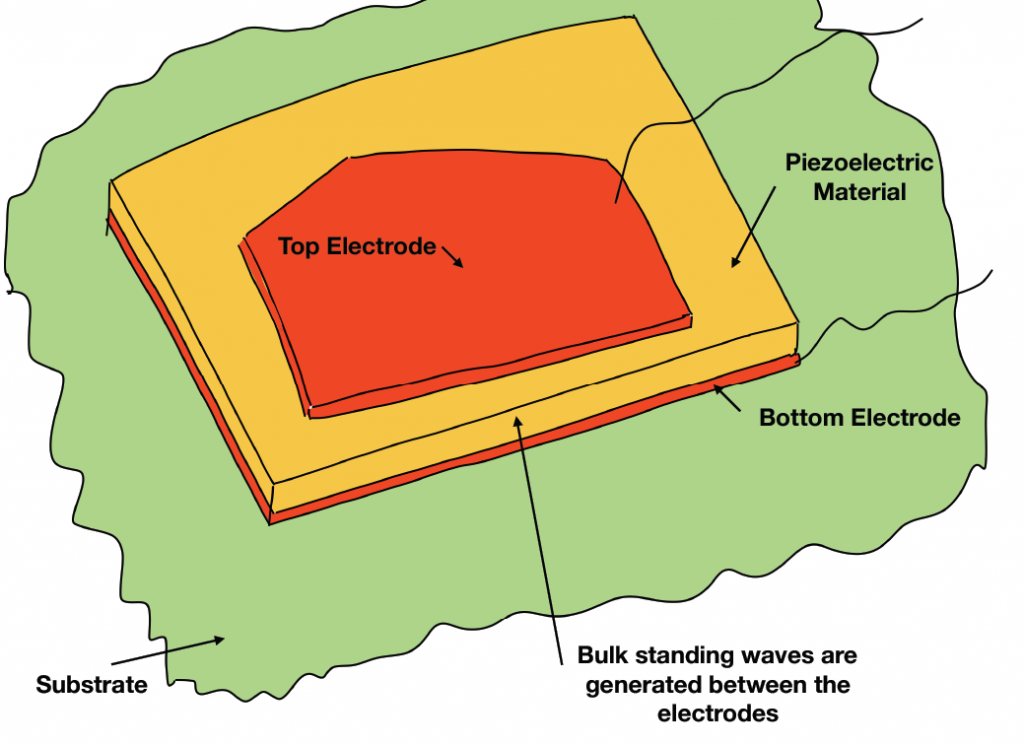 How to simulate SAW and BAW Resonators with FEA? - FEA for All