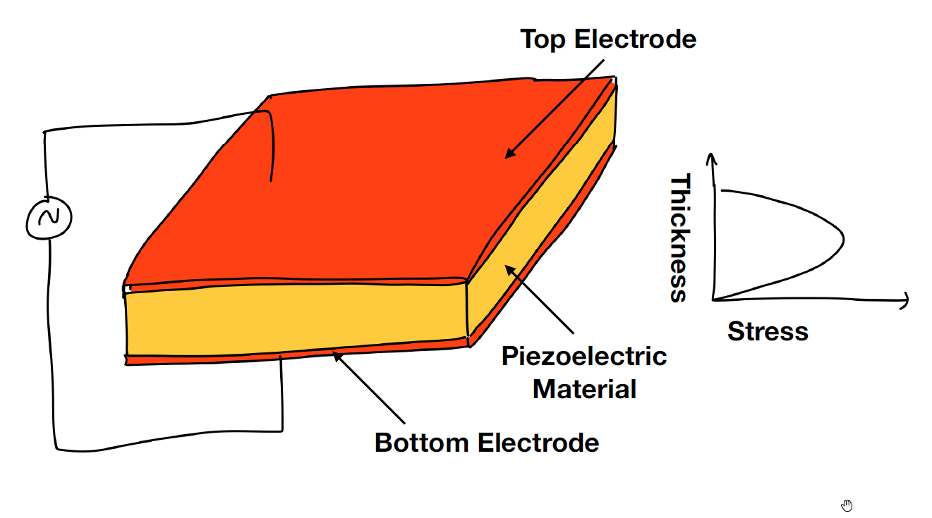 How to simulate SAW and BAW Resonators with FEA? - FEA for All