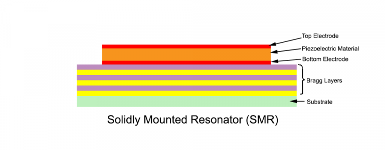 How to simulate SAW and BAW Resonators with FEA? - FEA for All