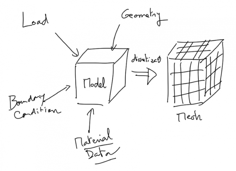 [OnScale Analyst 101] Introduction to Analyst Scripting- Part 1 - FEAForall