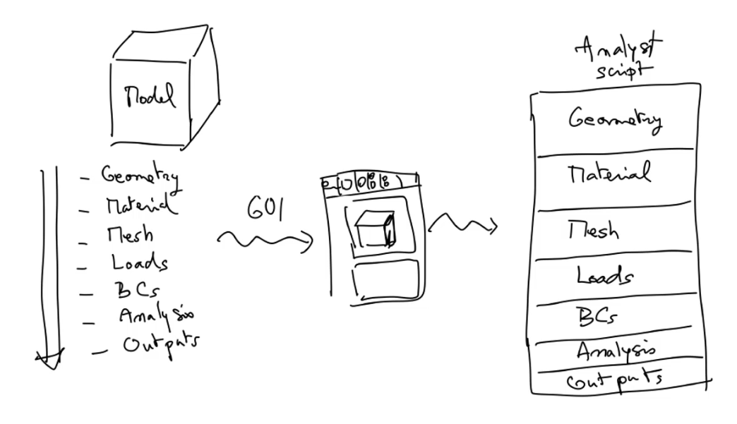 Onscale Analyst 101 Introduction To Analyst Scripting Part 1 Feaforall