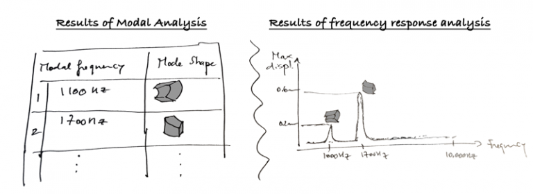 [Video] What is Modal Analysis in FEA Simulation? - FEAforall
