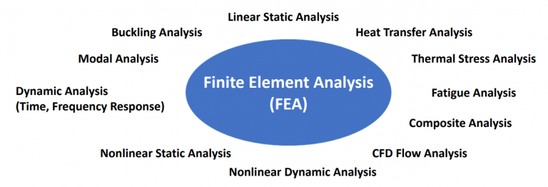  Video What Is Modal Analysis In FEA Simulation FEAforall