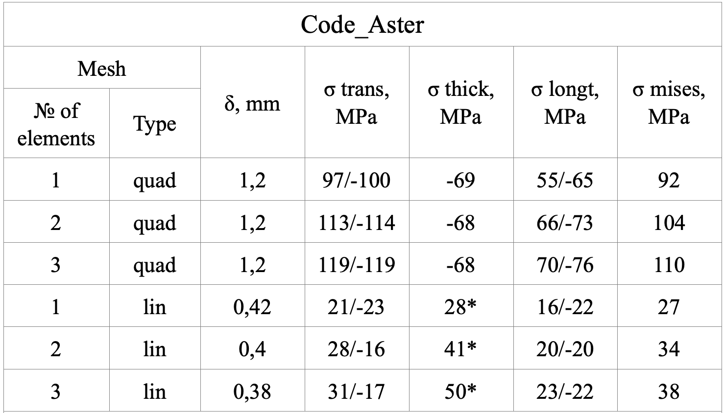 Code_Aster VS Abaqus: Comparison of Usage and Accuracy for bridge deck deflection simulation ...