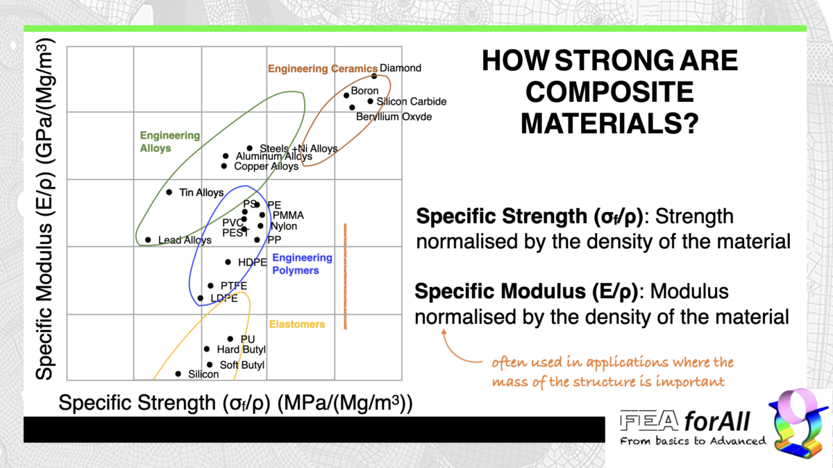 How Strong are composite Material? - FEA for All