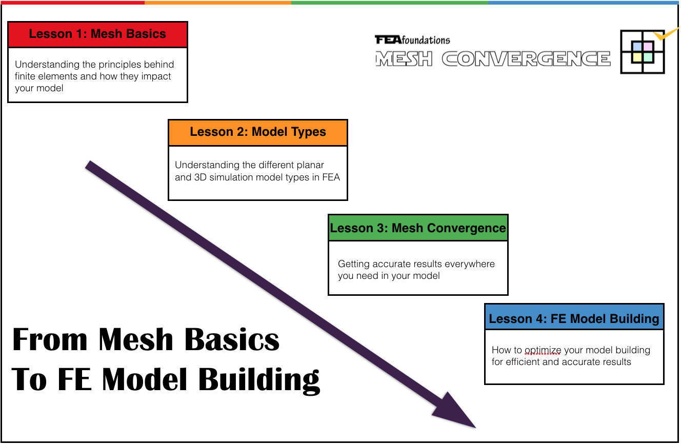 [Course] FEA foundations: Mesh Convergence - FEA for All